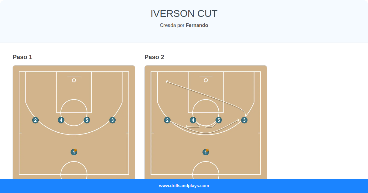 IVERSON CUT - Basketball Play | Drills & Plays