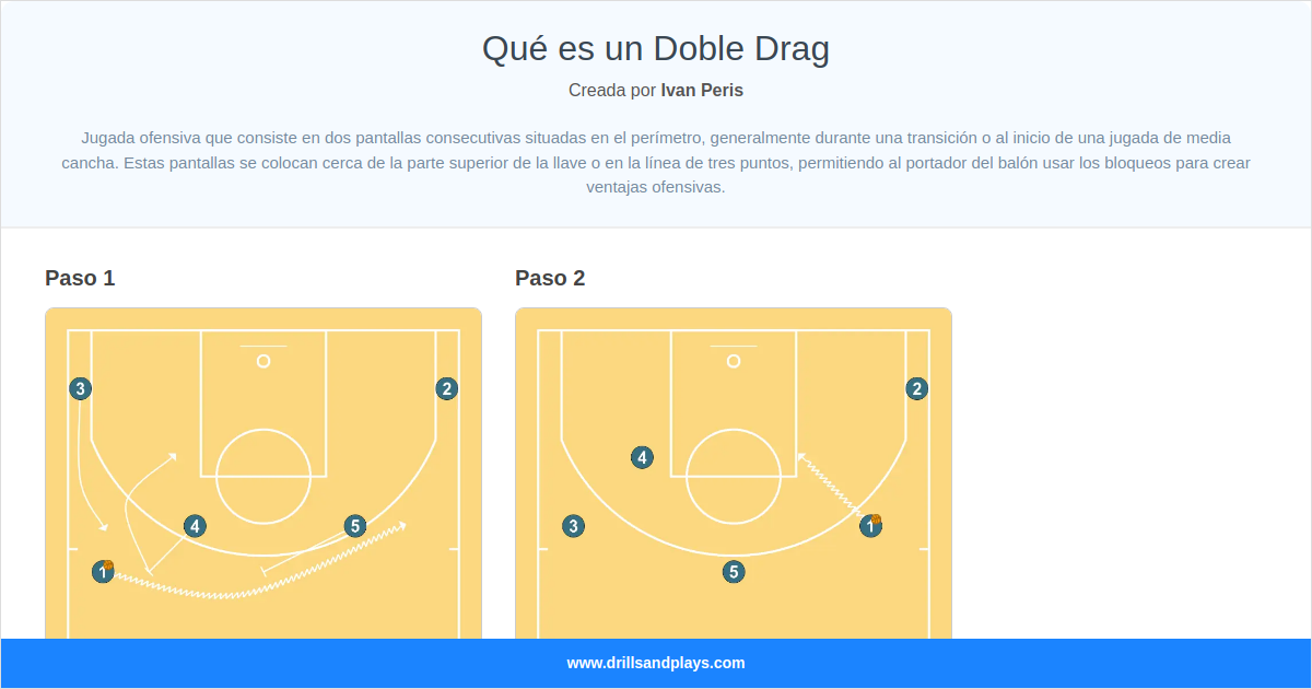 Qué es un Doble Drag - Basketball Play | Drills & Plays