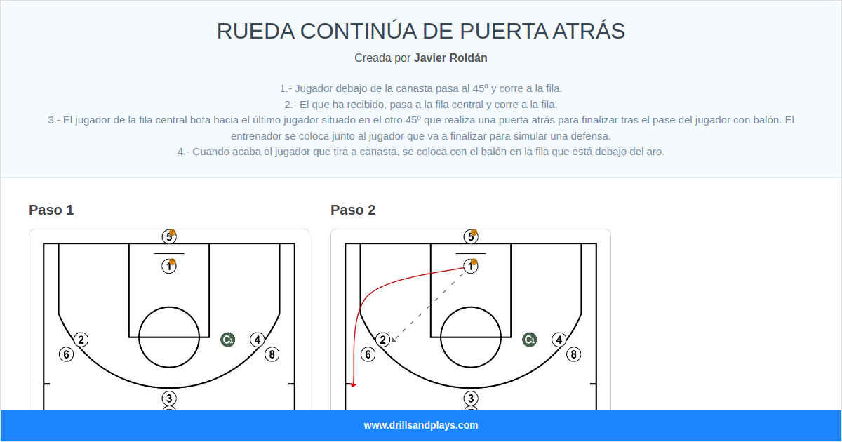 CONTINUOUS BACK DOOR WHEEL - Basketball Drill | Drills & Plays