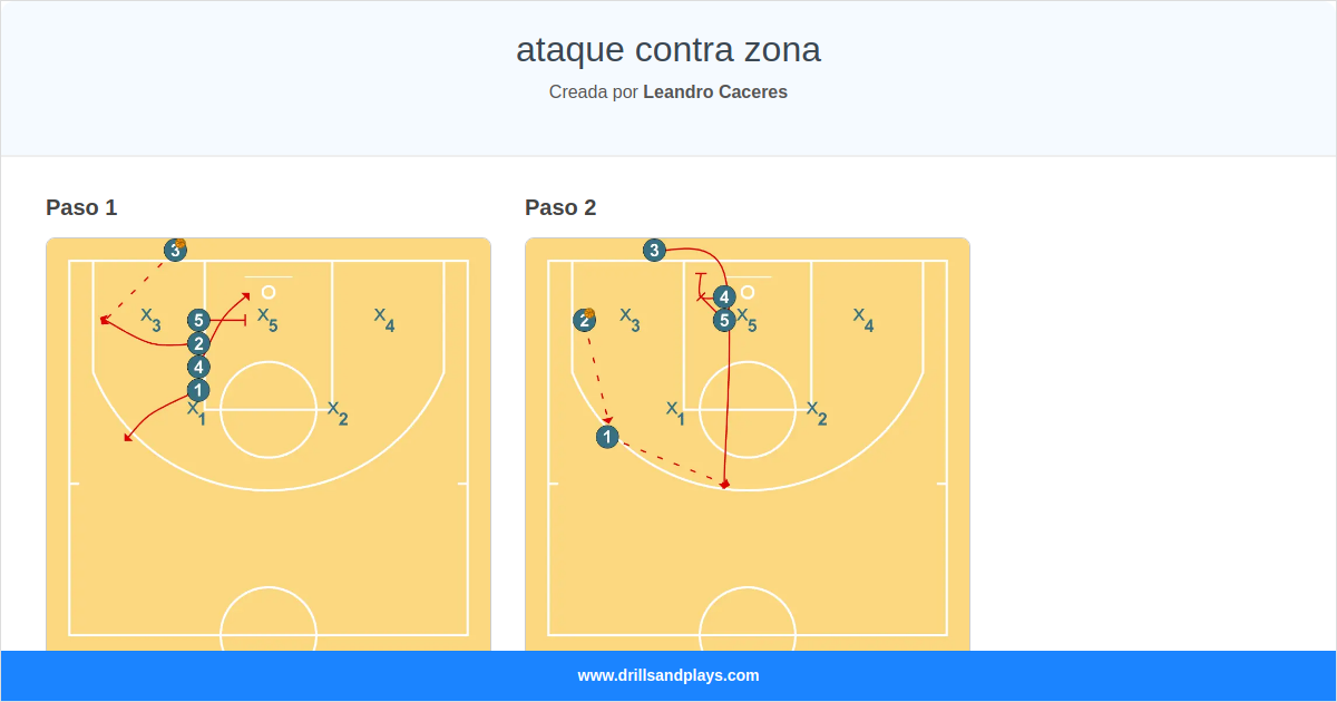 attaque contre zone - Exercices de basket-ball | Drills & Plays