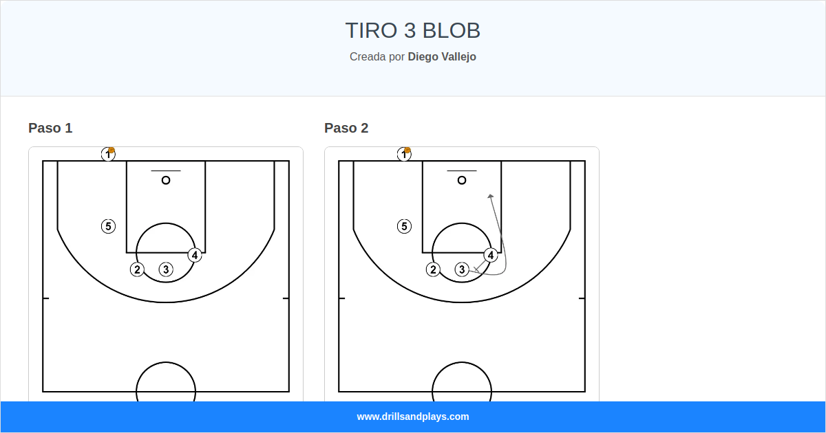 3 POINT SHOT BLOB - Basketball Play | Drills & Plays