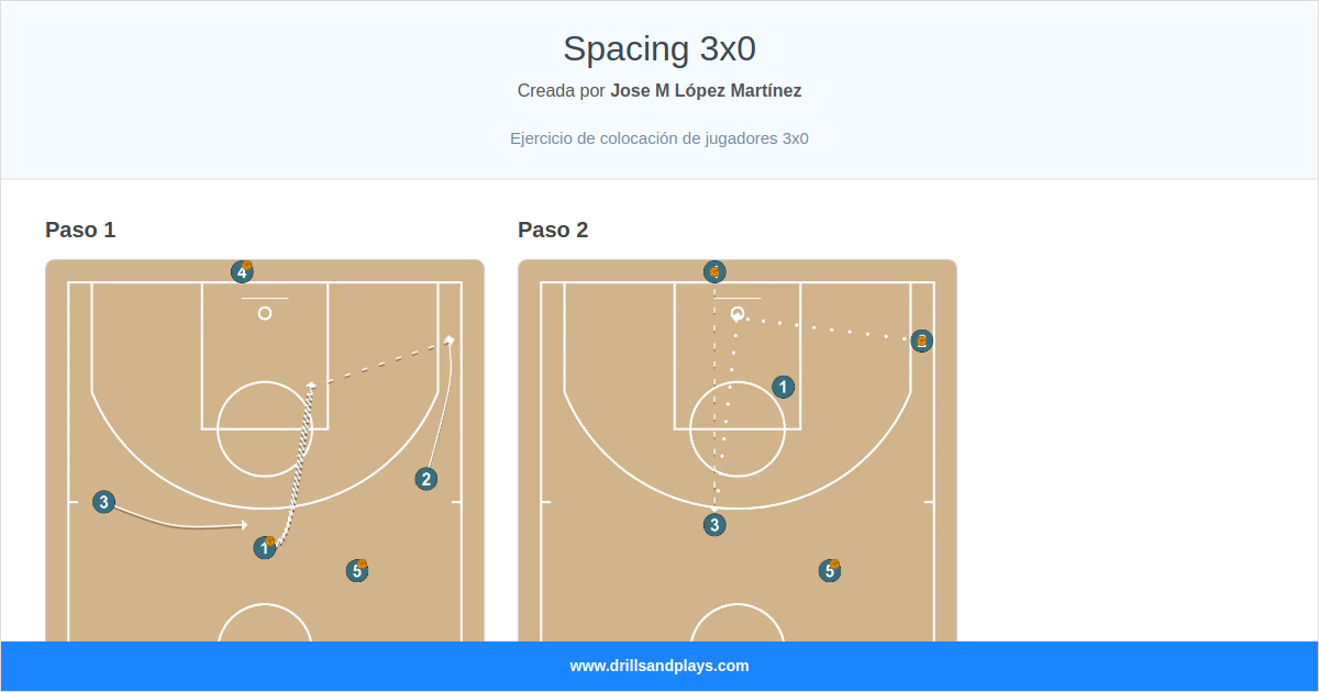 Spacing 3x0 - Basketball Drill | Drills & Plays