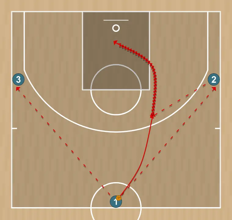 Dribble + double passe à une main + tir ou pénétration - Exercices...