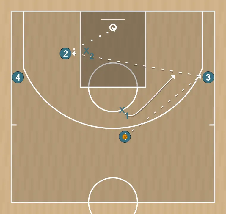 2x2 avec 2 soutiens extérieurs - Exercices de basket-ball | Drills...