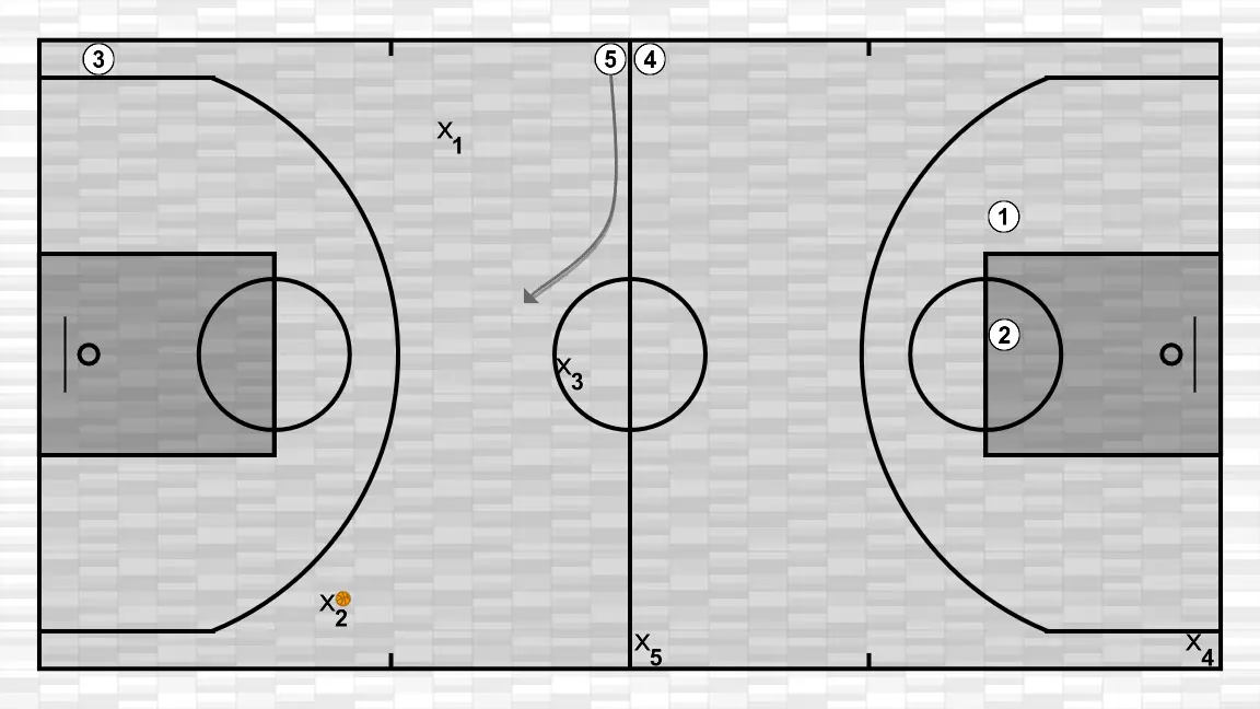 Boston Drill - Exercices de basket-ball | Drills & Plays
