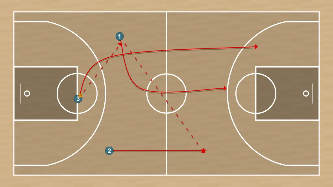 Fast break 3vs0 - Exercices de basket-ball | Drills & Plays