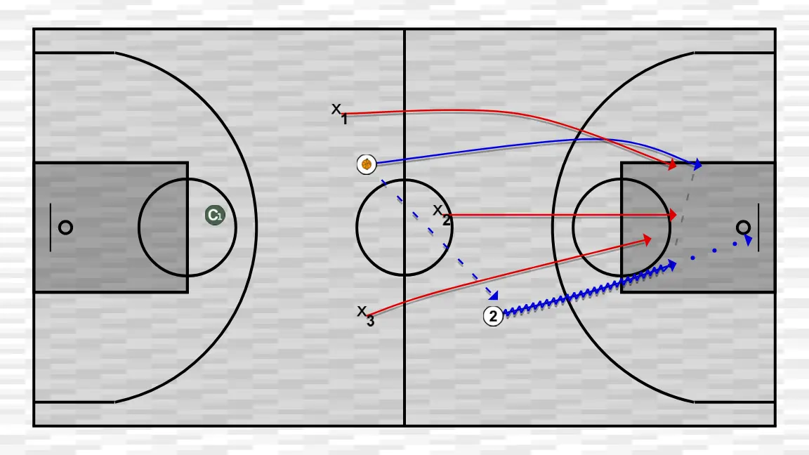 2c3 en avantage - Exercices de basket-ball | Drills & Plays