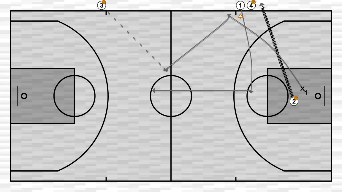 Exercice de basket pour travailler les lignes de passe et le 1c1